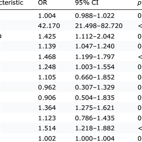Multiple Factor Logistic Regression Analysis Of The Risk Of Cra Download Scientific Diagram