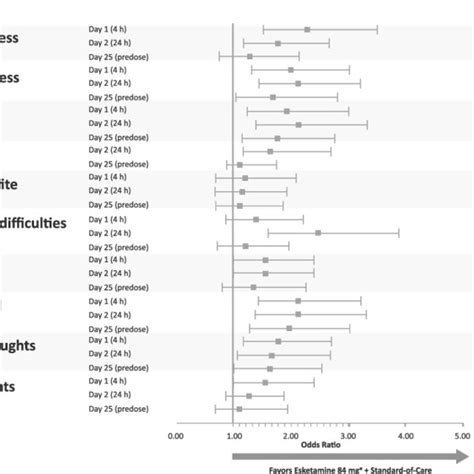 Odds Ratios 95 Ci For A ≥2 Point Improvement In The Madrs Item