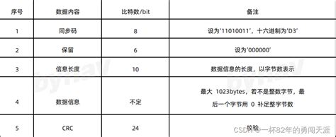 RTCM 协议格式说明 CSDN博客