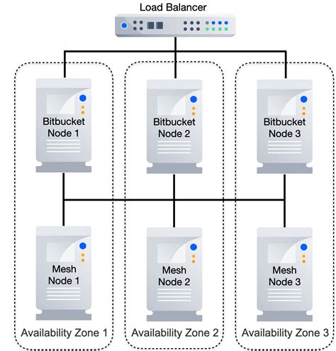 Bitbucket Mesh Whitepaper Bitbucket Data Center And Server 89 Atlassian Documentation