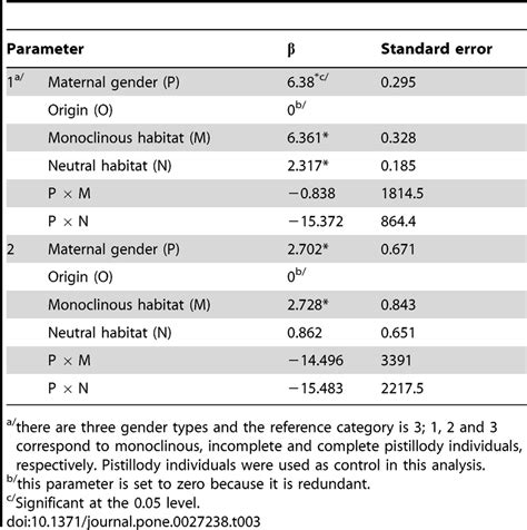 results from a polytomous logistic regression model to test the effects