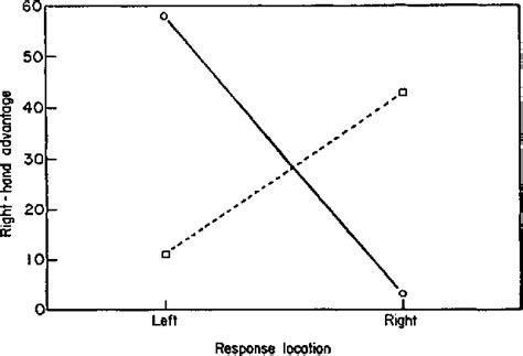 Figure 3 From Stimulus Response Compatibility And The Motor System
