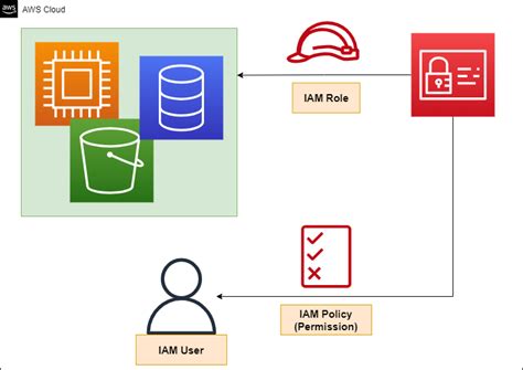 what is iam instance profile dev community