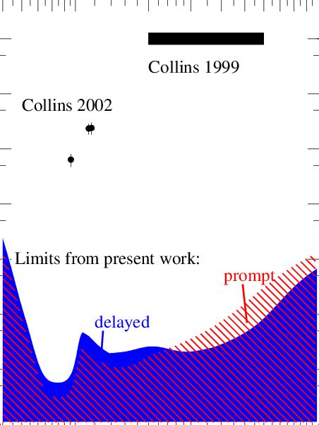 Limiting Cross Sections 99 Confidence Limit Including Systematic