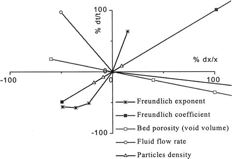 sensitivity analysis plot showing the effect of each parameter and