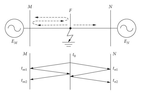 Schematic Diagram Of Fault Location Download Scientific Diagram