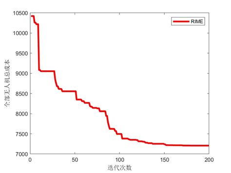 无人机集群路径规划：雾凇优化算法（ Rime Optimization Algorithm，rime）求解无人机集群路径规划，提供matlab