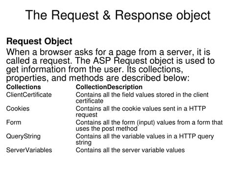 Ppt Asp Request And Response Server Interaction Methods Powerpoint Presentation Id9676042