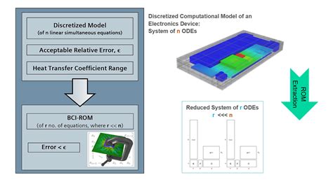 Embeddable Bci Rom Technology Reduced Order Thermal Models For 3d Cfd Pcb Hero