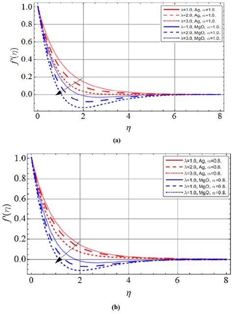 Axial Velocity Profile F 0 G ð Þ Versus A Parameter K When A ¼ 1 0 Pr Download Scientific