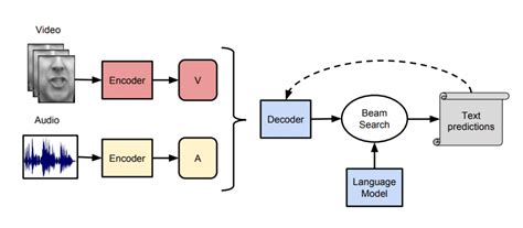 Outline Of The Audio Visual Speech Recognition Avsr Pipeline Figure