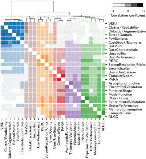 Correlation Between Codes As A Clustered Heatmap Rows And Columns Are