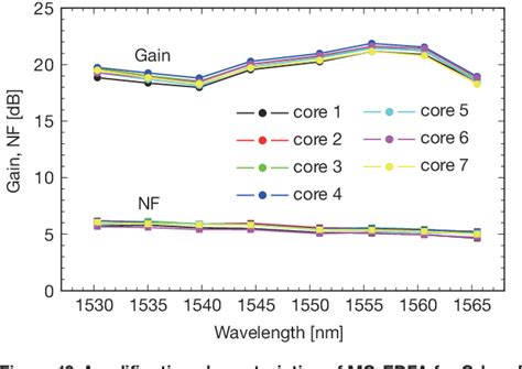 Figure 10 From Cladding Pumped Amplifier Using Seven Core Edf Semantic Scholar