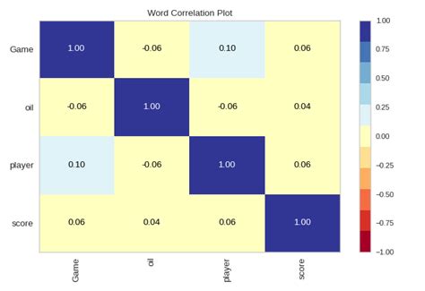 Word Correlation Plot — Yellowbrick V15 Documentation Word Correlation Plot — Yellowbrick V15 Documentation
