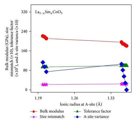 The Variation Of Bulk Modulus Size Mismatch Tolerance Factor And