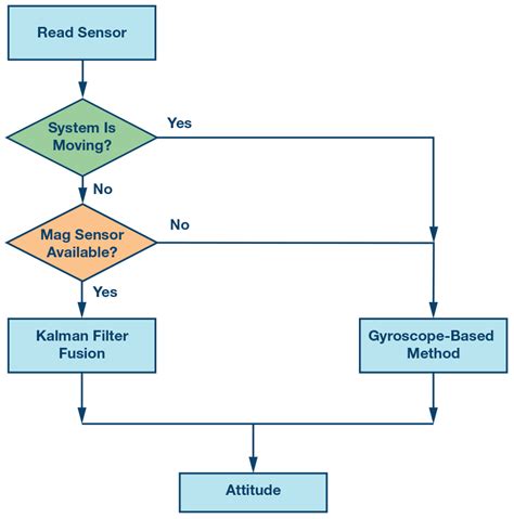 Strapdown Inertial Navigation System Based On An Imu And A Geomagnetic Sensor Analog Devices