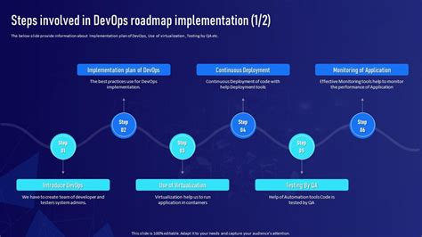 Steps Involved In DevOps Roadmap Implementation DevOps Implementation Plan For Organization PPT