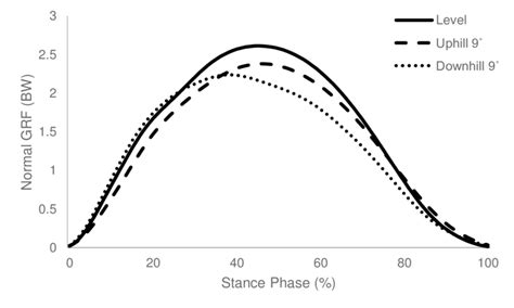 Normal Ground Reaction Forces Bw Of The Level Uphill 9ånd Downhill Download Scientific