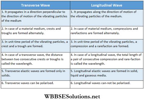 Wbchse Class 11 Physics Notes For Wave Motion Wbbse Solutions