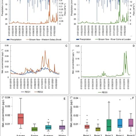 A Precipitation And Modelled Daily Stream Flow M³ S 1 In The Western Download Scientific