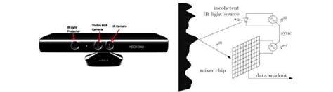 Imaging Sensors In A Kinect Camera And Schematic Principle Of Phase Download Scientific Diagram