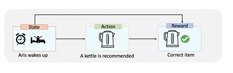 the three main concepts in the contextual bandit approach are 1