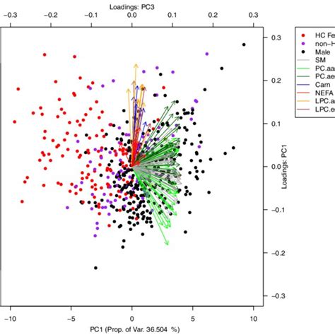 Loadings Plot Of The First Two Components Of The Pca Arrows