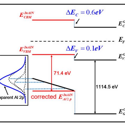 Pdf Evidence Of Type Ii Band Alignment In Iii Nitride Semiconductors