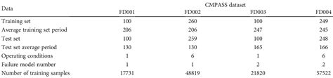 Table 1 From Aeroengine Remaining Life Prediction Using Feature Selection And Improved Se Blocks