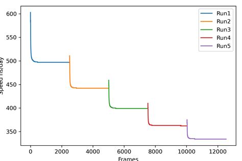 Simulation Speed Decreases With Time In A Loop Issue 4215 Openmm