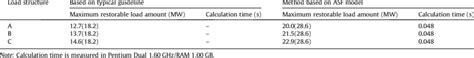 Comparison For Frequency Constraint Download Table