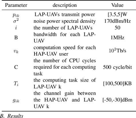 table i from minimization of offloading delay for two tier uav with mobile edge computing