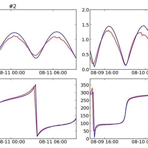 Schematic Representation Of A Tidal Current Ellipse For A Single Download Scientific Diagram