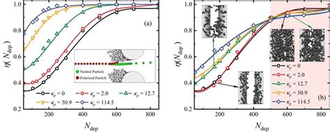 a Particle capture efficiency η as a function of the number of Download Scientific Diagram