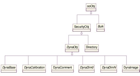 Inheritance Tree Of The Measurement Database Classes Download Scientific Diagram