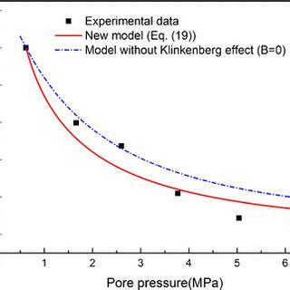 Fitting Curves With Experimental Data Download Scientific Diagram