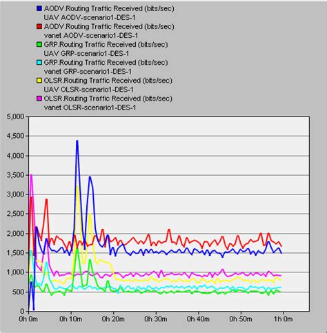 Routing Traffic Received Bitssec Download Scientific Diagram