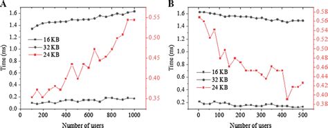 Time Overhead Of The Encryption Algorithms In Seco Abe Based Scheme