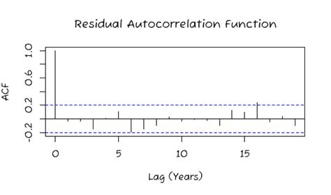 datacamp exercise about distributions cross validated