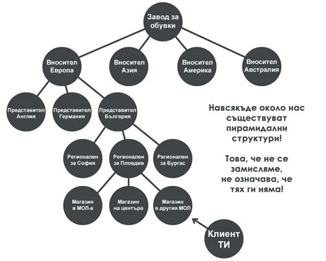 Каква е разликата между финансовите пирамиди и мрежовия маркетинг Блог за Личностно Развитие