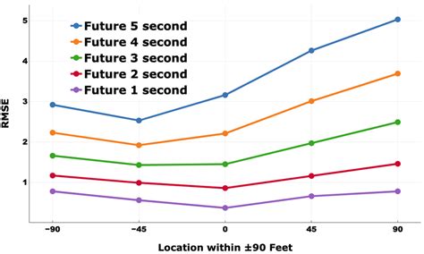 Prediction Error At Different Locations First One May Notice That The Download Scientific