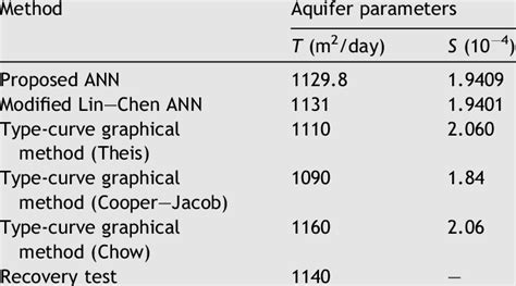 The Estimated Aquifer Parameter Values For The Lin Chen And The