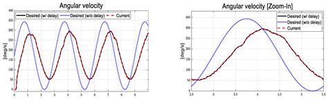 A Robust Path Tracking Controller For Autonomous Mobility With Control