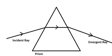 Angle Of Minimum Deviation Lab Experiments