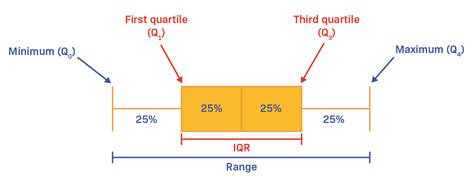 First Quartile
