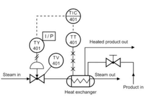 Piping Instrumentation Diagram In Process Control Process Systems