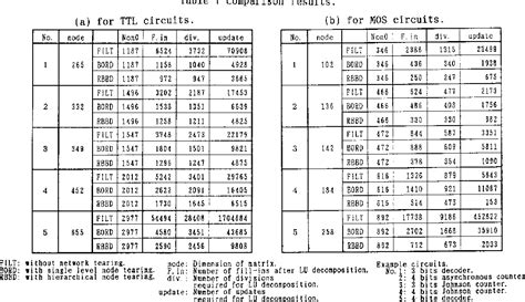 table 1 from hierarchical decomposition system and its availability for network solution