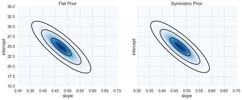 2 5 Parameter Estimation Example Fitting A Straight Line — Learning From Data