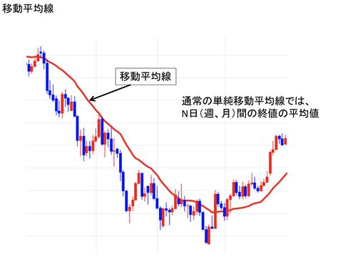 移動平均線