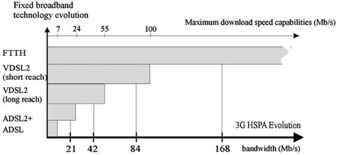 Required Bandwidth And Limits Of Access Technologies Download Scientific Diagram